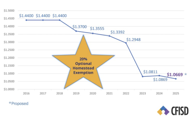 Board of Trustees adopts lowest tax rate in 39 years - Hello Cypress